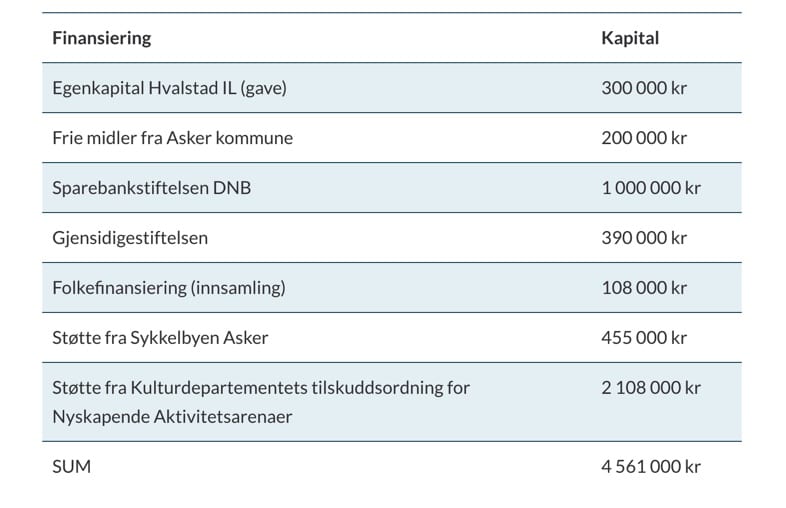 Finansieringsplan - Tverga